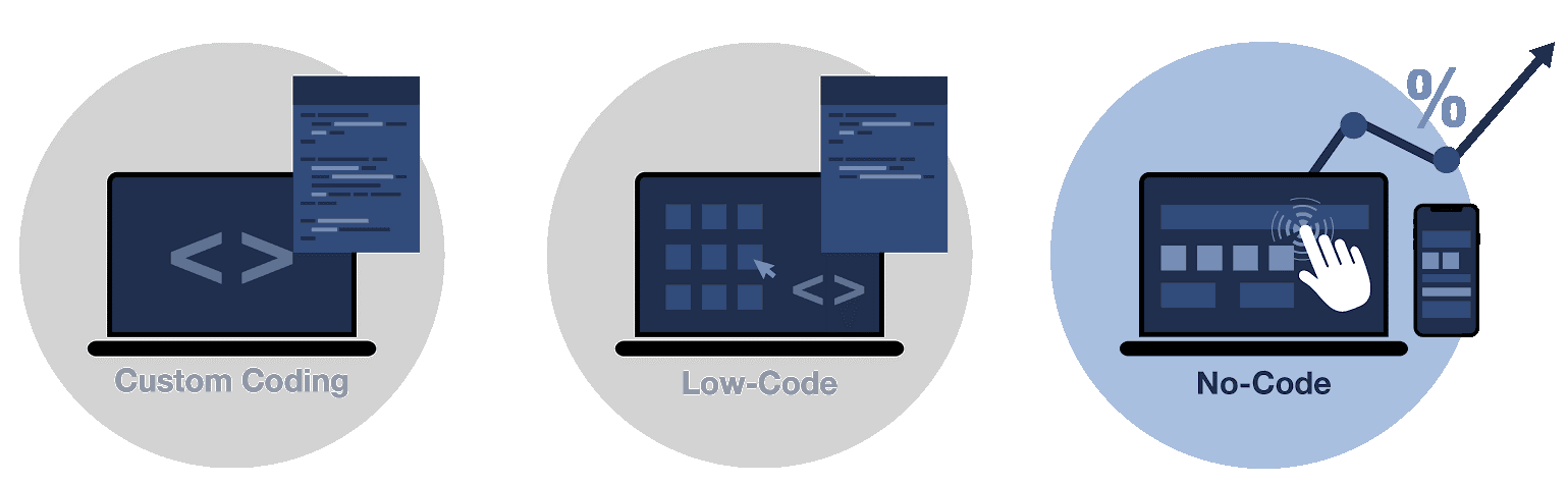 Will ” Low Code – No Code ” will steal the Jobs of software developers ...